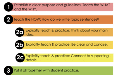 The How-To Guide for Teaching Topic Sentences - In the Classroom with ...